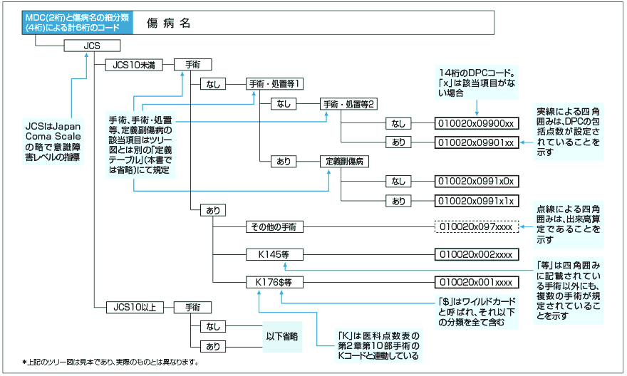 DPCコードとツリー図｜DPC｜田辺ファーマ 医療関係者サイト Medical View Point