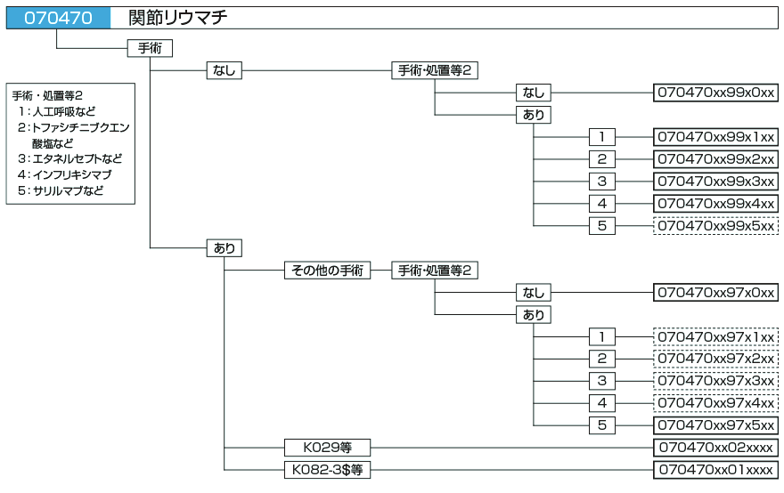 DPCコードとツリー図｜DPC｜田辺ファーマ 医療関係者サイト Medical View Point