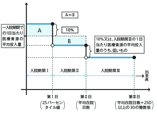 診断群分類点数の設定方式｜DPC｜田辺ファーマ 医療関係者サイト Medical View Point